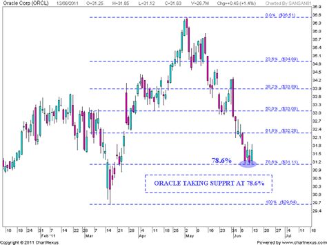 Stock Market Chart Analysis ORACLE Chart Analysis