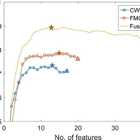 Accuracy Over The Number Of Features With Sequential Feature Selection Download Scientific