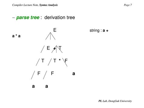 Compiler Lecture Note Syntax Analysis Ppt Download