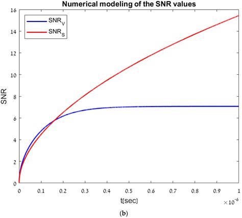 Modeling Signal To Noise Ratio Of Cmos Image Sensors With A Stochastic