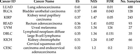 Tumor Types From The Tcga With Progression And Metastasis That Download Scientific Diagram