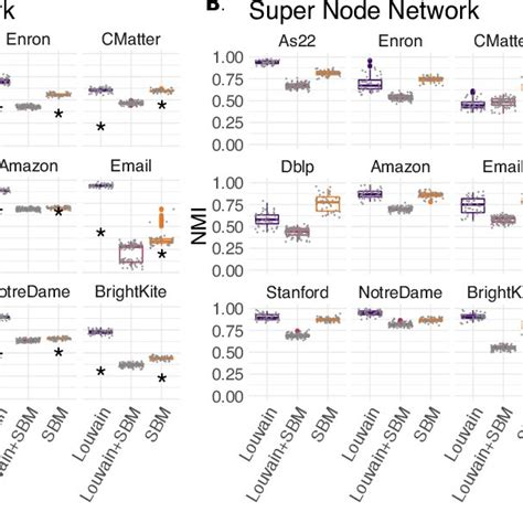Quantifying Partition Variability For Each Of The 9 Networks We Download Scientific Diagram