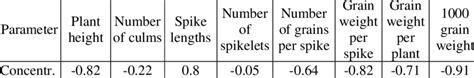 Correlation Between Dms Concentrations And Some Components Of Yield Download Scientific Diagram