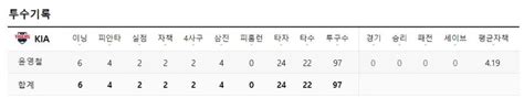 윤영철 6이닝 2실점 Era 419 Mlbpark