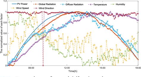 Figure 1 From Short Term Photovoltaic Power Prediction Based On Similar Days And Improved Soa
