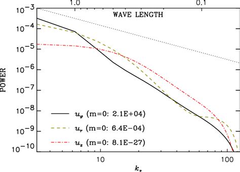 Spectra Of The Velocity Components Of Model L With Initial