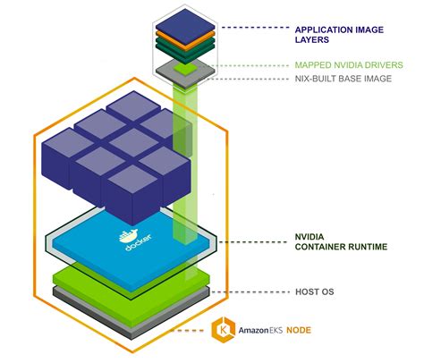 Supporting GPU Accelerated Machine Learning With Kubernetes And Nix
