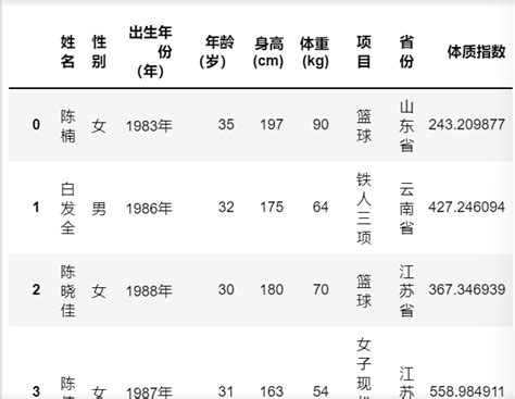 Python数据清洗与处理——运动员信息的分组与聚合运动员信息表csv Csdn博客