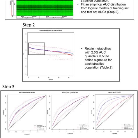 A Stepwise Approach To Metabolite Signature Identification And Download Scientific Diagram
