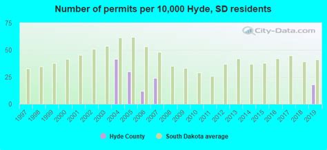 Hyde County South Dakota Detailed Profile Houses Real Estate Cost