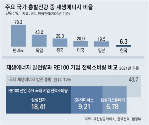 “re100 기준 못맞춰 수출길 막힐 수도” 재생에너지 목표치 하향에 업체들 한숨
