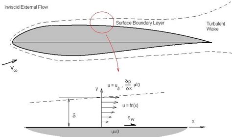 Integral Boundary Layer Methods Good Resources Rcfd