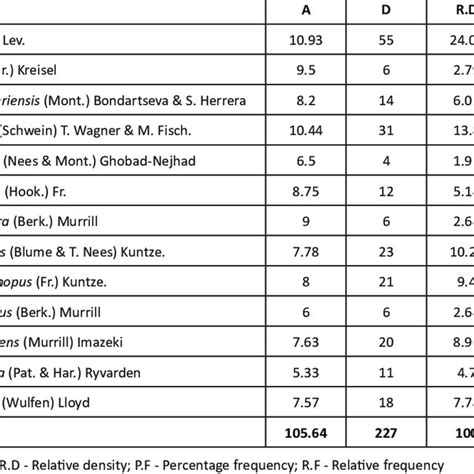 Abundance Density Relative Density Percentage Frequency And Relative