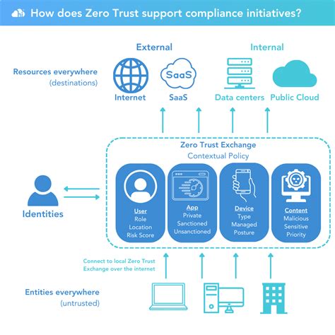 What Is Zero Trust Security Cloud Security For The Modern Workplace Hi Cloud