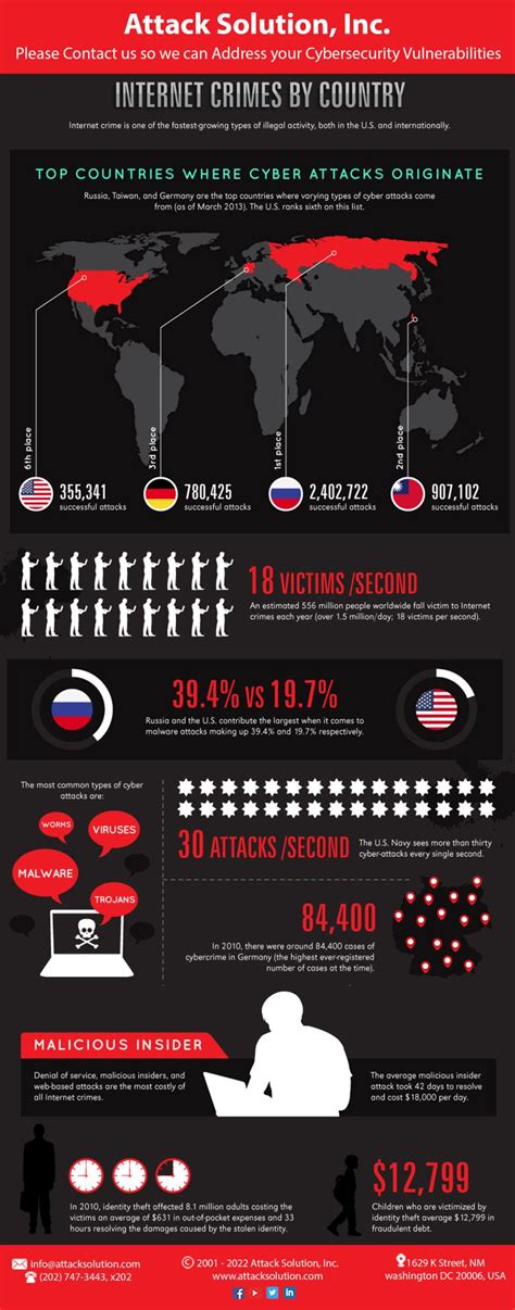 Cybersecurity Cyberattacks Cybercriminals Datasecurity Malware