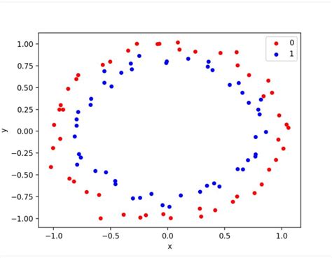 Scikit Learn Creating Quality Data With Sklearn Datasets Make Classification Data Science