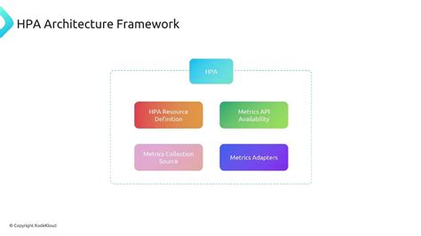 hpa architecture kodekloud notes