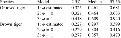 mean square predictive error for the three models and the two species