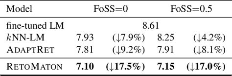 Figure 1 From Neuro Symbolic Language Modeling With Automaton Augmented