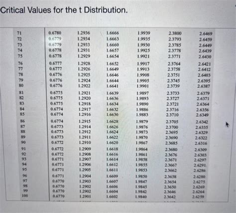 Solved Critical Values for the t Distribution.Critical | Chegg.com