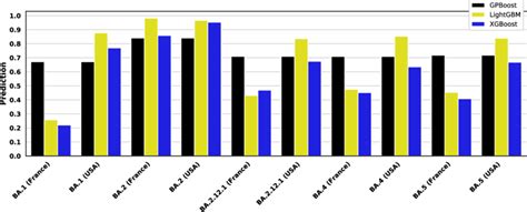 Predictions Of Omicron Subvariant Severity Trained Gpboost Lightgbm Download Scientific