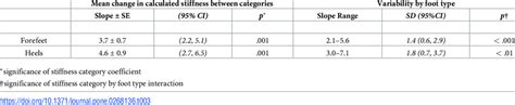 Summary Statistics From Linear Mixed Effects Regression Models Of