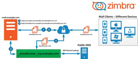 Autodiscover Zimbra Tech Center