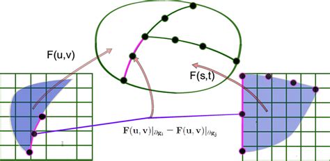 F Is The Function Of Weak Parametric Spline Space Mapping The