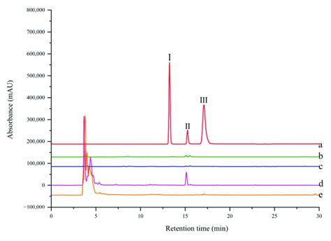 Hplc Chromatogram From A Model Mixture Before And After Ligand Fishing
