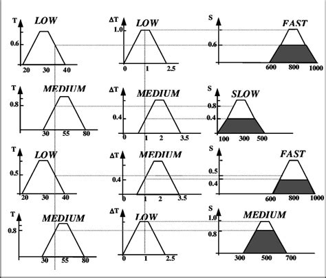 10 An Illustration Of Fuzzy Output Calculation Download Scientific