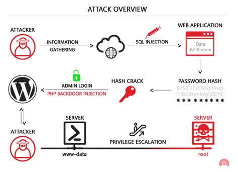 Sql Injection