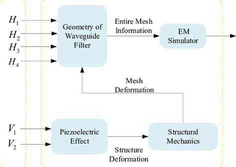 Actual Process Of Comsol Multiphysics Simulation For The Three Pole