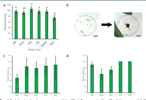 Figure 2 From Magnetic Extraction Of Microplastics From Environmental