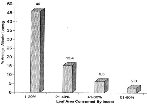 Relative Proportion Of Leaf Matter Consumed By Insects Download