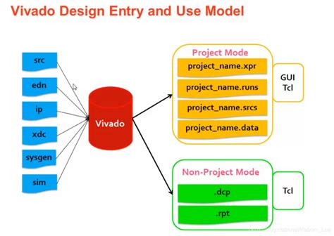 Fpga 】vivado和ise设计流程比较（重点是vivado Ide）ise和vivado的区别 Csdn博客