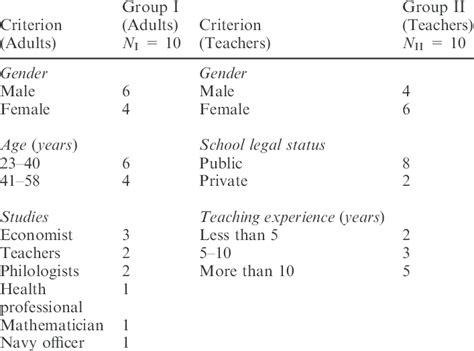 Criteria For Sampling Of Participants Download Table
