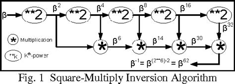 Figure 1 From Reduced Latency Algorithm For Finite Field Inversion In