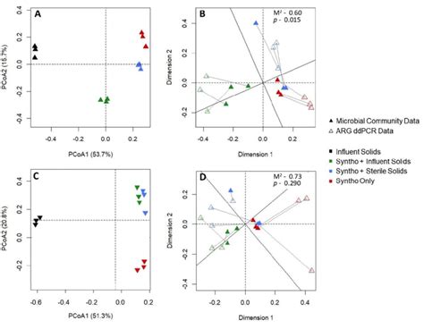 Procrustes Analysis To Investigate The Correlation Between The Download Scientific Diagram