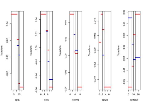 Multivariate Analysis With Optimal Scaling
