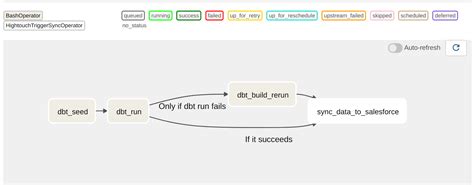 The Spiritual Alignment Of Dbt Airflow Dbt Developer Blog