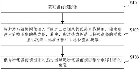 一种基于热力图的目标跟踪方法及装置与流程 2