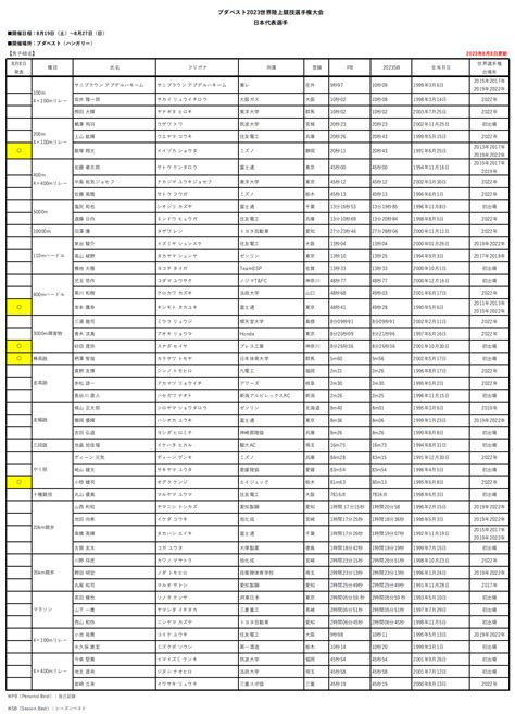 【ブダペスト世界選手権】飯塚、岸本、君嶋など13名が日本代表に追加決定！76名の日本代表が世界に挑む～声援を力に、挑戦のその先へ～：日本陸上