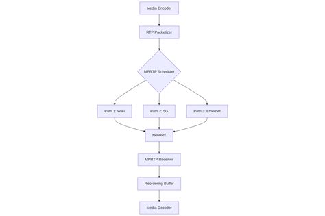 Media Architecture Rtp Topologies Telecom R And D