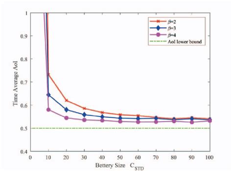 Figure 1 From Age Of Energy Harvesting And Energy Efficiency