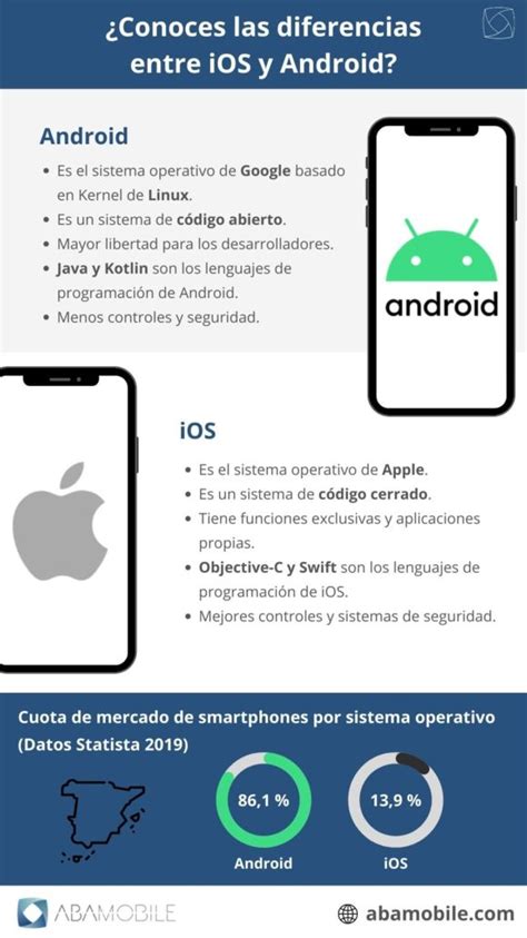 Diferencias Entre Sistema Operativo Android E IOS ABAMobile
