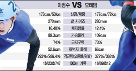 쇼트트랙과 스피드스케이팅 근육과 훈련법의 차이
