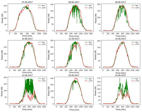 Short Term Forecast Of Photovoltaic Solar Energy Production Using Lstm