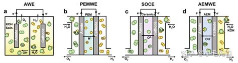 邹晓新课题组Nano Res Energy 从教科书知识到工业前沿PEM电解水技术关键材料最新综述 知乎