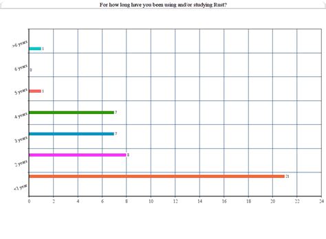 Results Of My Survey Of The Rust Community R Rust