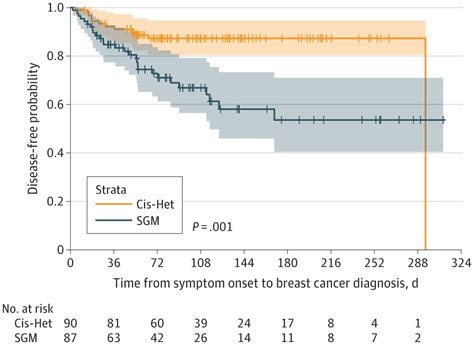 Jama Oncology On Linkedin Study Found That Among Patients With Breast